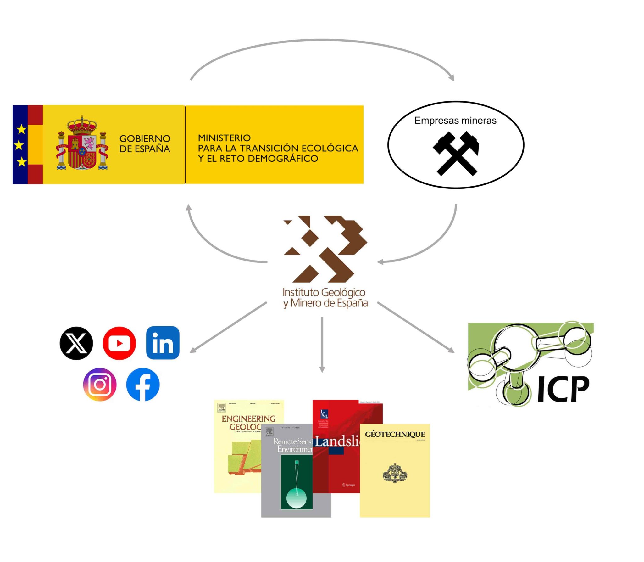 Proyecto CONTROLMINES - IGME - CSIC